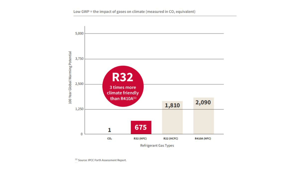 What is R32 refrigerant and why adopt it? | Hitachi Australia ...