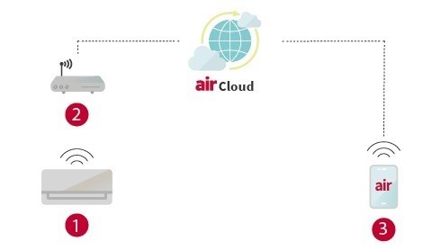 AC WiFi Controller App Aircloud Go | Hitachi Deutschland