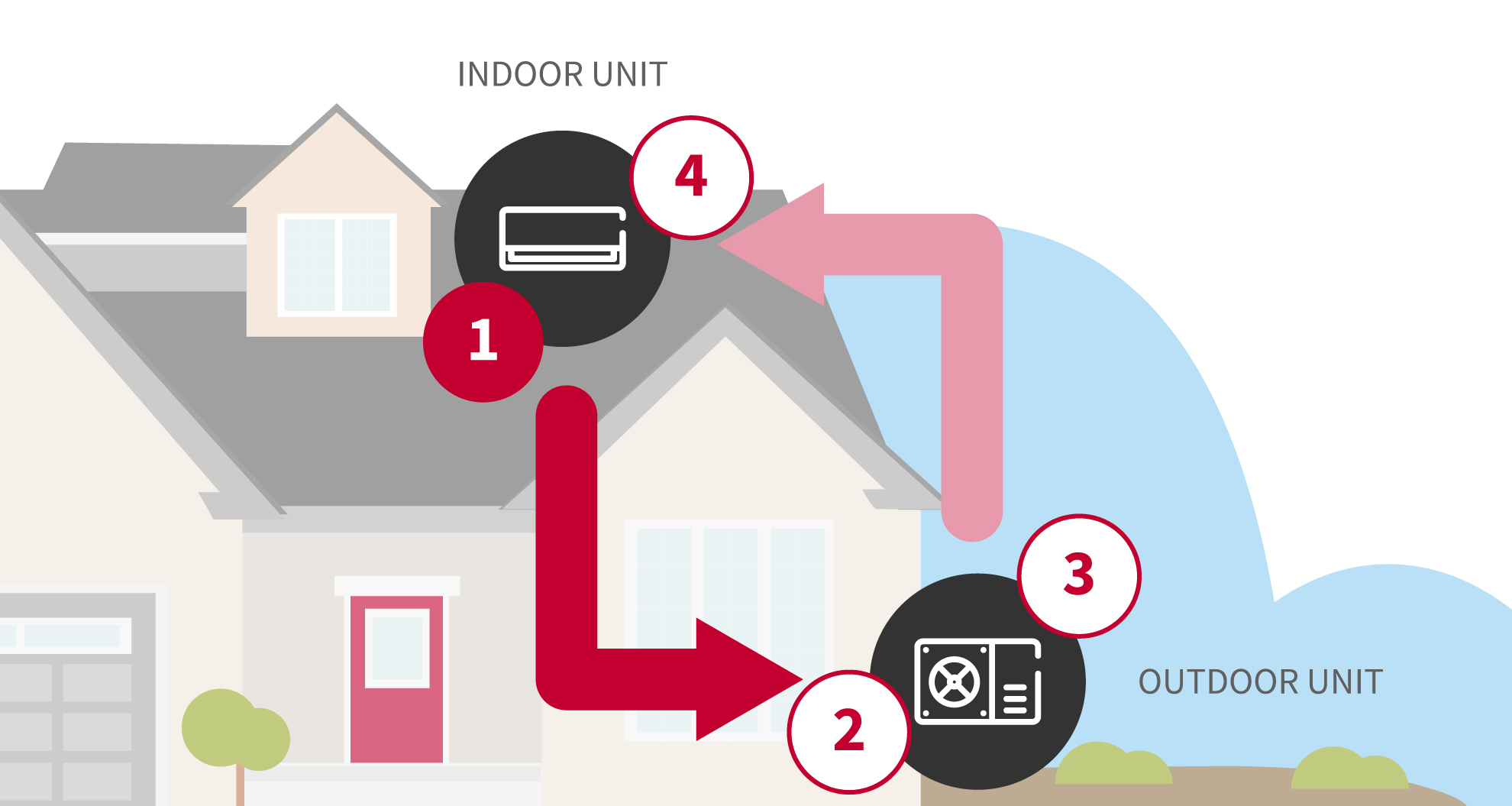How air conditioning works? | Hitachi Cooling&Heating | hitachiaircon.com