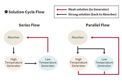 Double-effect absorption chiller | Hitachi Hong Kong