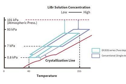 Double-effect absorption chiller | Hitachi Hong Kong