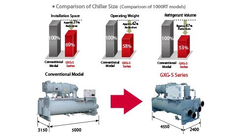 High-Efficiency Centrifugal Chiller | Hitachi Hong Kong