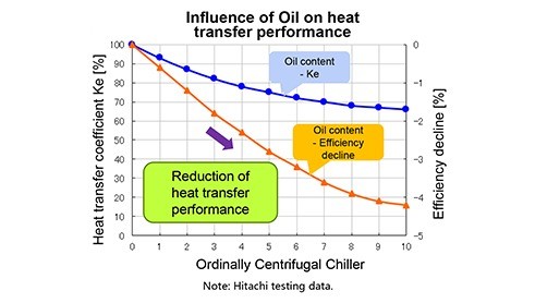 Pendingin Sentrifugal Bantalan Magnetik | Hitachi Indonesia