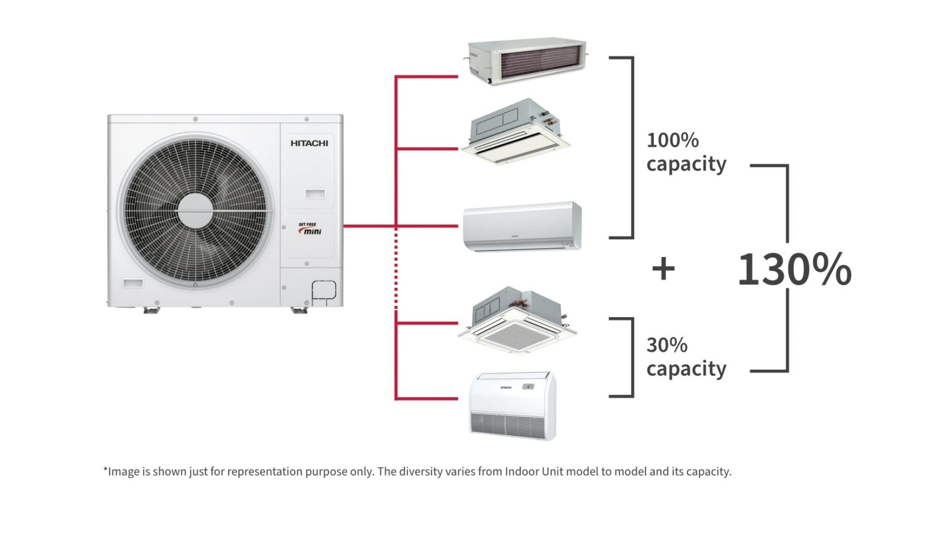 Mini VRF | Hitachi India