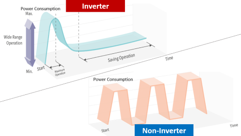 Inverter AC | Hitachi India