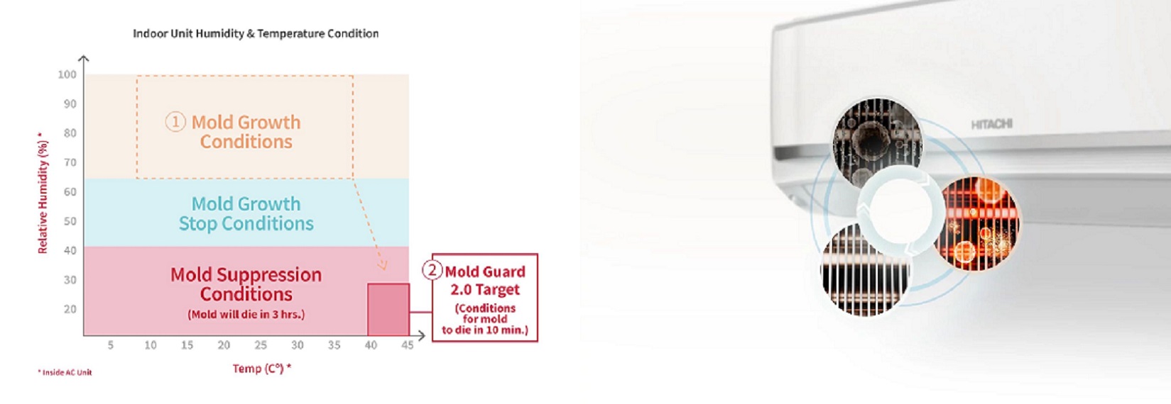 Mold in HVAC system: How to achieve a healthy indoor quality ...