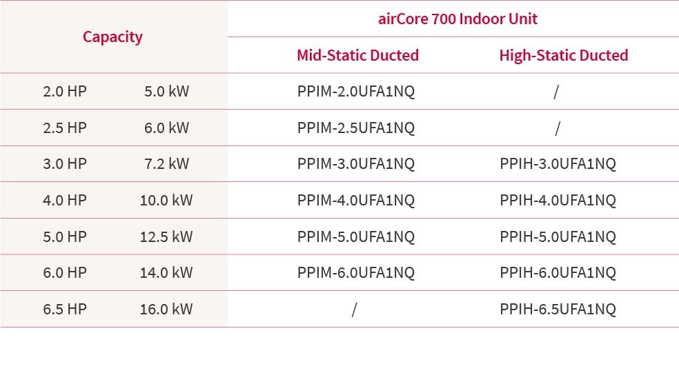Premium Ducted Zone Control System (airCore 700)