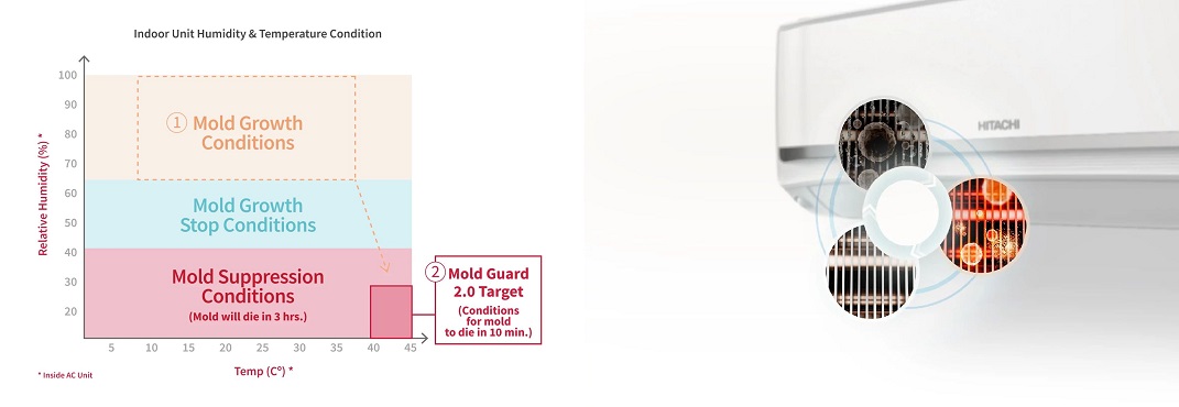 Mold in HVAC system: How to achieve a healthy indoor quality ...