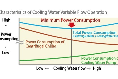Energy-saving centrifugal chiller | Hitachi Cooling & Heating