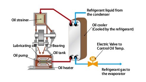 Energy-saving centrifugal chiller | Hitachi Cooling & Heating