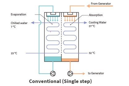 Direct-fired Absorption Chiller | Hitachi Thailand