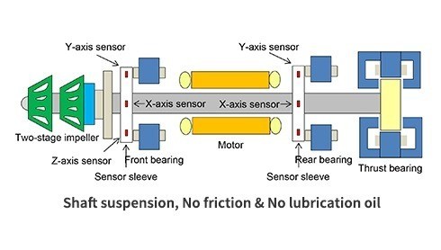 Magnetic Bearing Centrifugal chiller | Hitachi Thailand