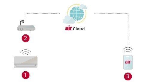 AC WiFi Denetleyici Uygulaması airCloud Go | Hitachi Soğutma ve Isıtma