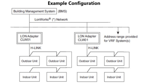 LONworks Interface (CLW01)