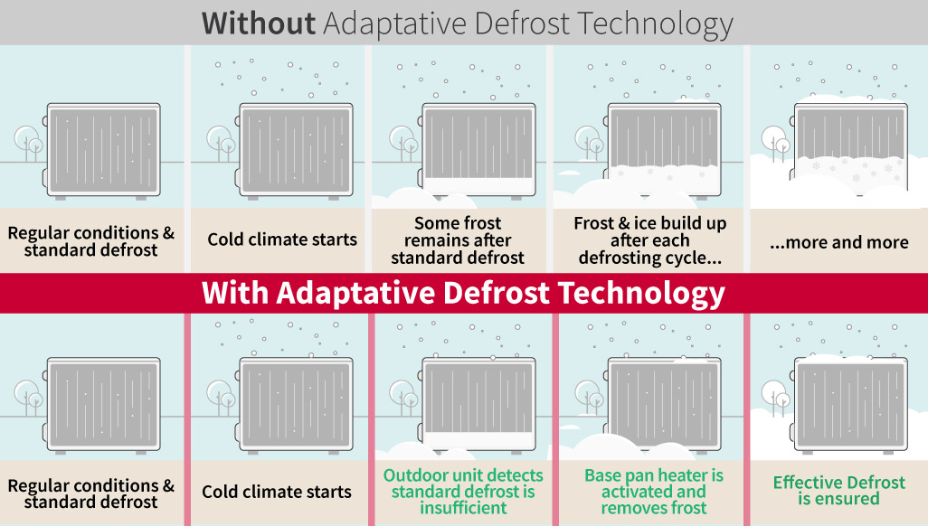 Adaptive Defrost Technology